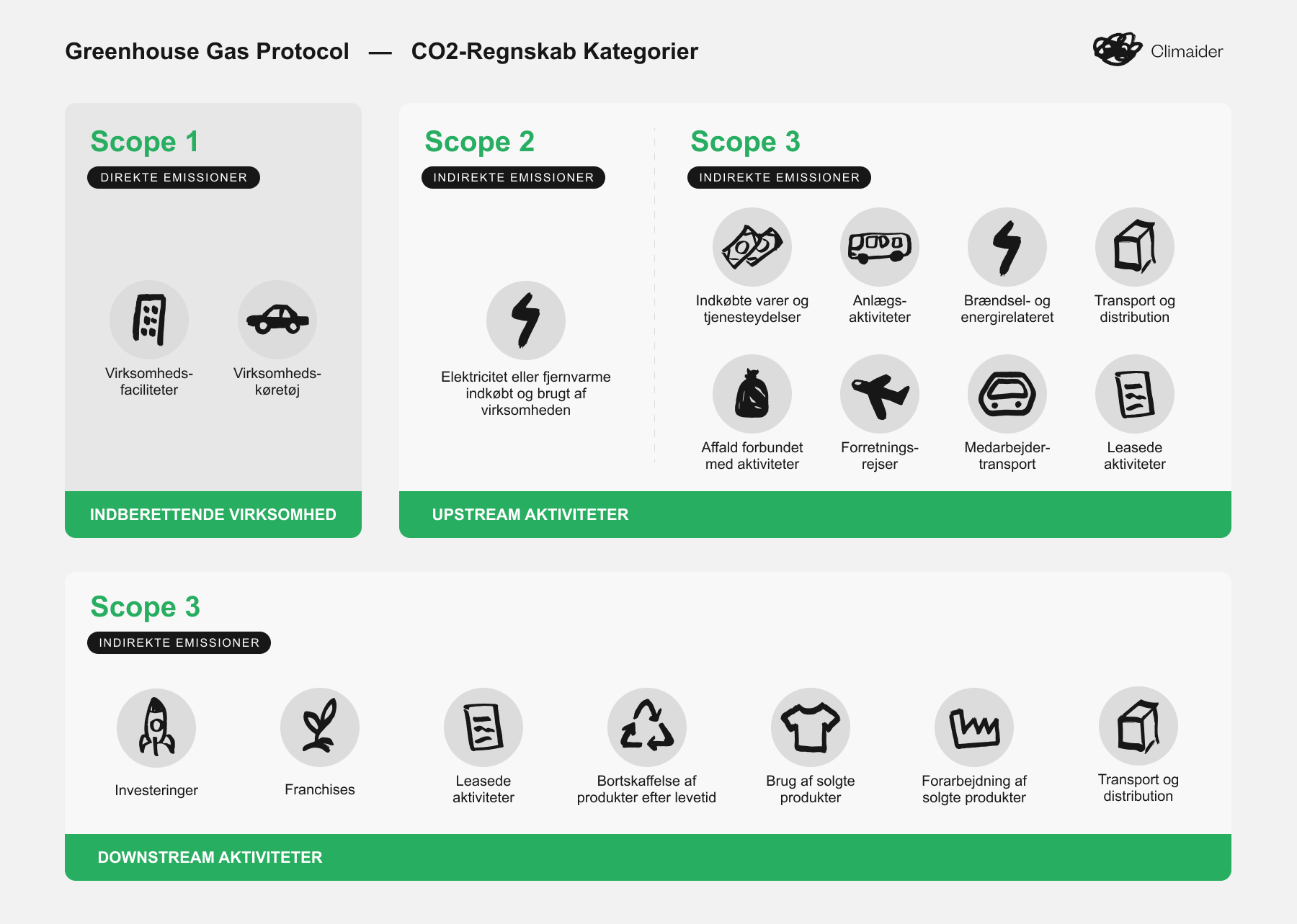 Hvad er GHG Protokollen? - Climaider